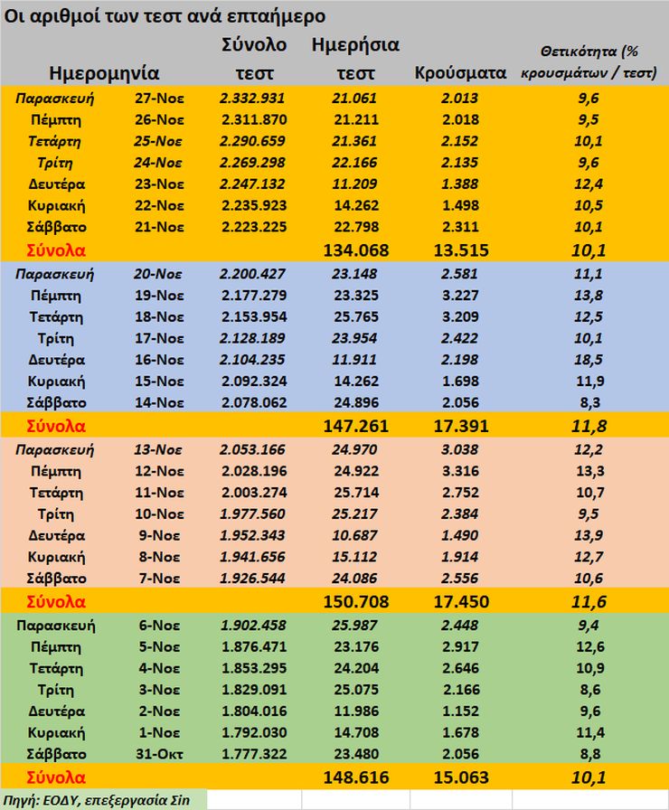 Απίστευτο: Μείωσαν τον αριθμό των τεστ Covid-19! (πίνακας) | Sofokleousin.gr